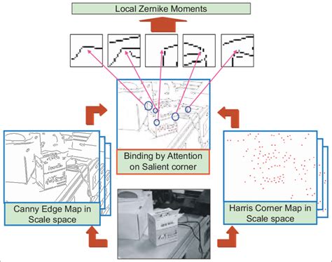 Block Of Local Structural Feature Extraction Canny Edge Map And Harris Download Scientific