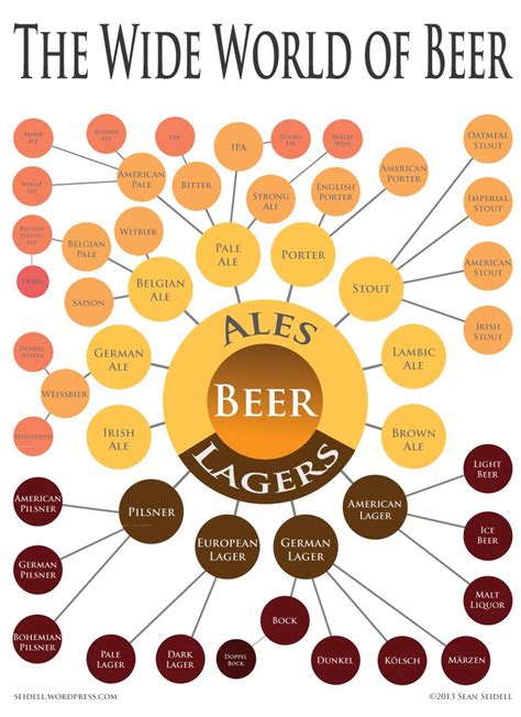 Types Of Beer Beer Brewing Craft Beer Ale Beer