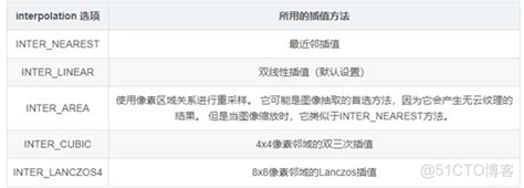 Python Cv2 图像等比例缩放 Opencv图片等比例缩放mob6454cc70cb6b的技术博客51cto博客