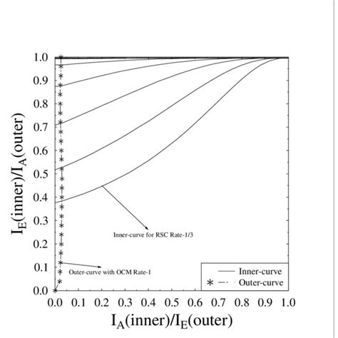 EXIT Chart Rate OCM Outer Code And Rate RSC Inner Code Download Scientific Diagram