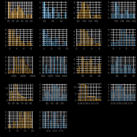 histograms of variables of interest blue female sex gender group