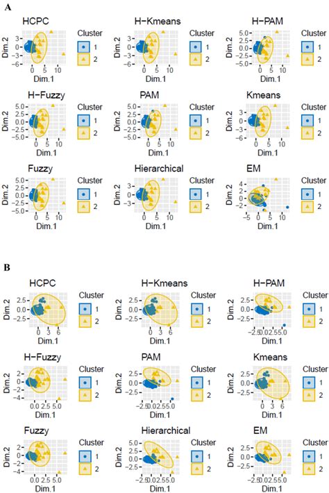 Two Classes Cluster Plot Resulted From The Application Of Different