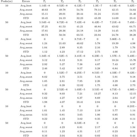 Error Values Achieved For Problem F1 Download Table