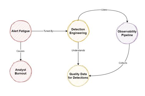 Observability Driven Solutions To Alleviate Analyst Alert Fatigue By