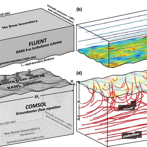 A C Illustration Of The Numerical Modeling Methodology And Meshes