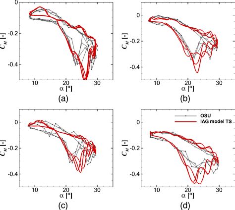 wes an improved second order dynamic stall model for wind turbine