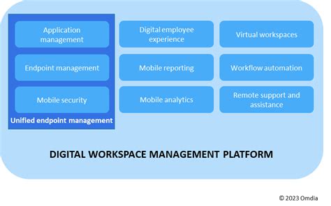 Why Digital Workspace Management Platforms Have Become A Hybrid Work Imperative Omdia