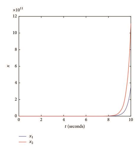 State Trajectories Without The Controller Download Scientific Diagram