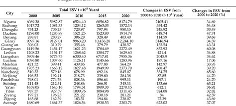 Figure 1 From A Multi Scenario Simulation And Dynamic Assessment Of The Ecosystem Service Values