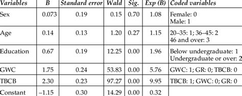 Logistical Regression Analyses For Visitors Perceptions Of Download Table