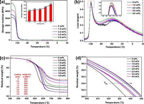 A Storage Modulus Of Gnpspdms Nanocomposites Versus Temperature And Download Scientific