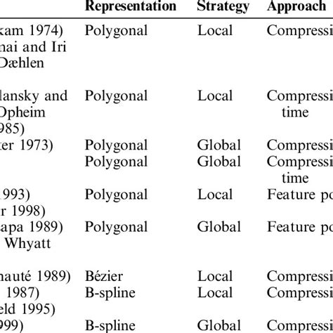 A Classification Of Different Smoothing Methods Download Table