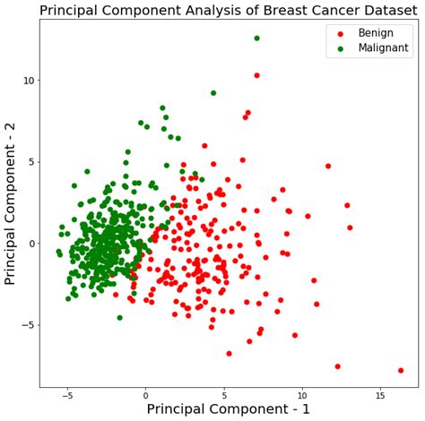 Principal Component Analysis Pca In Python Tutorial Datacamp