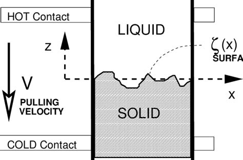 Schematic Setup Of A Directional Solidification Experiment A Container Download Scientific