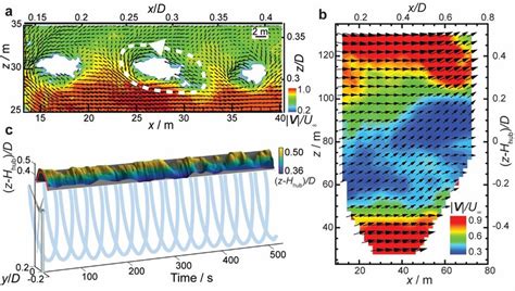A A Sample Instantaneous Velocity Vector Field Around The Bottom