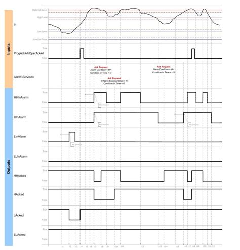 Analog Alarm Timing Diagrams Plc Programming And Automation