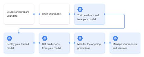 Machine Learning Workflow Process Steps And Examples
