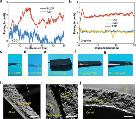 Adhesive Properties Of Different Binders Ab Adhesion Forces Curves