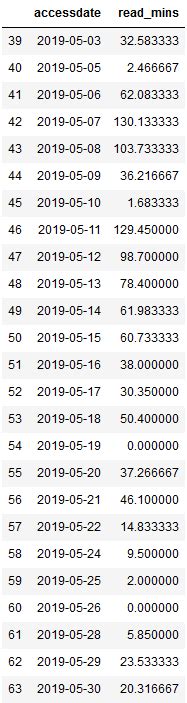 Dealing With Missing Dates In Your Dataframes