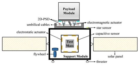 Integrated Control Scheme For An Improved Disturbance Free Payload