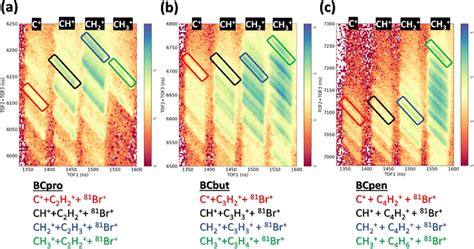 Triple Ion Coincidence Tripico Plots At 140 Ev Photon Energy For A Download Scientific