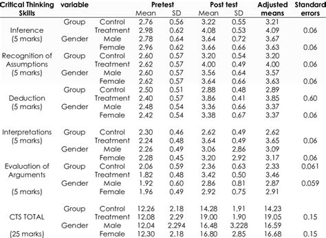 Compare Groups Measures Mean And Standard Deviation Before And After