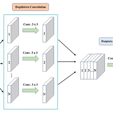 The Figure Shows The Structure Of Deep Separable Convolution Which Download Scientific Diagram