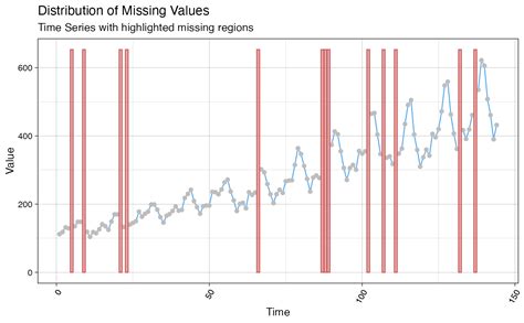 Lineplot To Visualize The Distribution Of Missing Values Ggplot Na Distribution Imputets