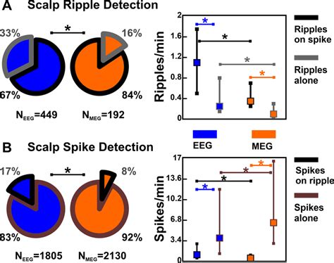 Detection Of Ripples And Spikes On Hd‐eeg And Meg Significant