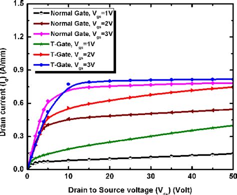 Figure 1 From Performance Analysis Of Algangan Based Hemt For Different Gate Structure Normal