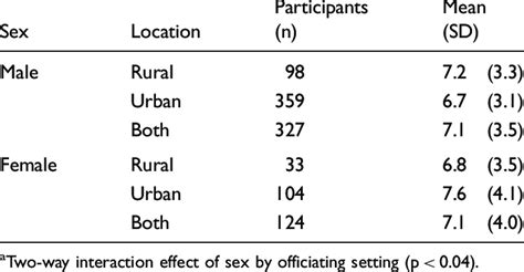 Mean SD For The Amotivation Subscale By Sex And Officiating Setting A Download Table