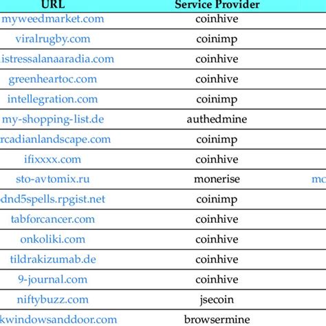 Example Of Some Malicious Domains Download Scientific Diagram