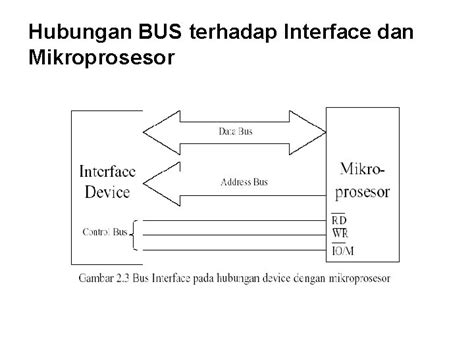 Pertemuan 4 5 Bis Interfacing Bus Interfacing Buses