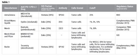 The Evolution Of The Pd L1 Testing Market Clinical Lab Products