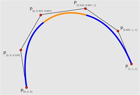 Multivariate Adaptive Regression Splines Bspline Spline Interpolation Smoothness Cubic