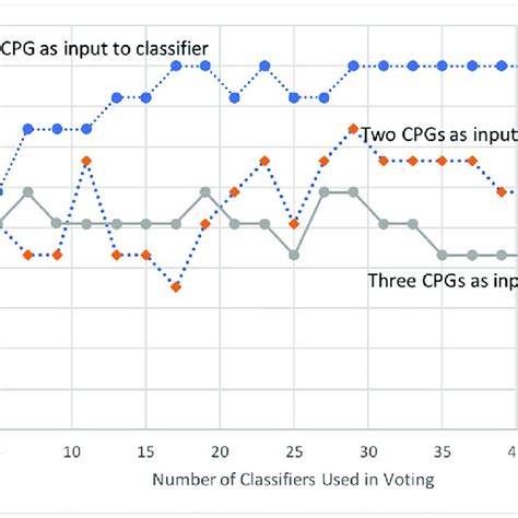 Average Accuracy By Combining Multiple Independent Classifiers Through