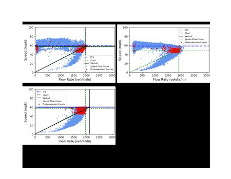 Appendix C Speed Flow Plots Traffic Modeling Document The National Academies Press