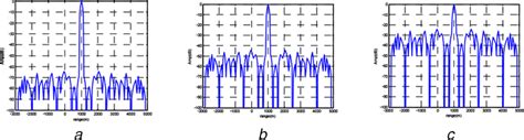 Pulse Compression Range Profile At Different Doppler Shifts A Fd 10