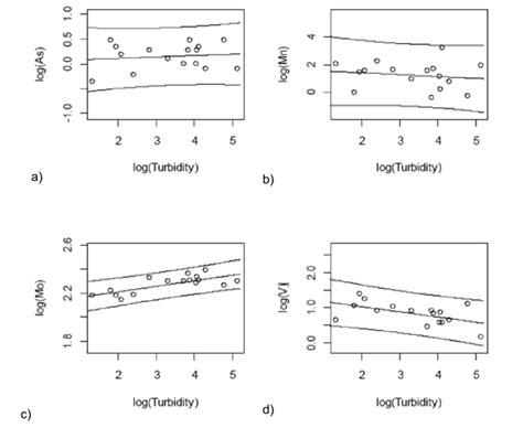Linear Regressions Between The Natural Logarithm Of Turbidity And The