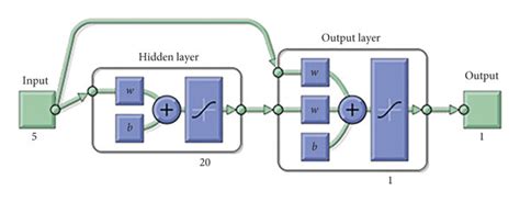 The Proposed One Layer Cascade Forward Nn Model 20 Neurons