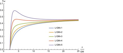 Effective Potential For Various Angular Momentum Values We Take α