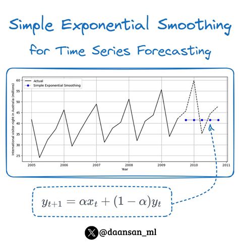 David Andres On Linkedin Exponential Smoothing Models Are Simple But Powerful Discover The…