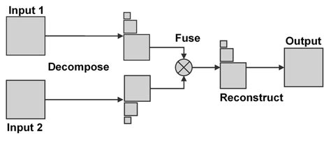Multi Scale Fusion Flow Diagram For Two Input Images Download