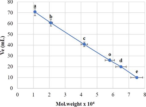 Estimation Of Molecular Mass Of Extracellular Inulinase By Gel Download Scientific Diagram