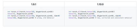 Pytorch Releases Version 110 With Updates On Cuda Graphs Apis R