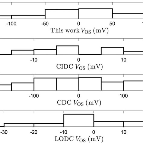 Histogram Of Input Referred Offset Of Proposed Core Comparator Download Scientific Diagram