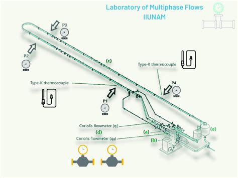 Test Apparatus A Pumping Subsystem B Pressurized Gas Subsystem C