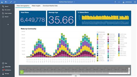 IBM Cognos Dashboard Embedded