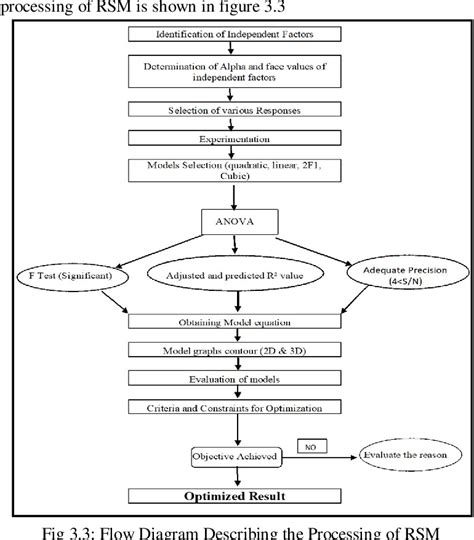 Figure 3 3 From Design Optimization Of Leaf Spring Using Fem And Rsm Semantic Scholar