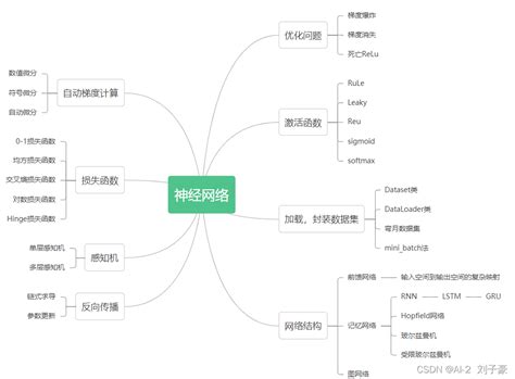 Nndl 实验五 前馈神经网络（3）鸢尾花分类基于前馈神经网络完成鸢尾花分类 Csdn博客